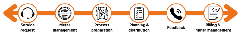 Meter-2-Cash: end-to-end solutions for utilities - proaxia consulting group